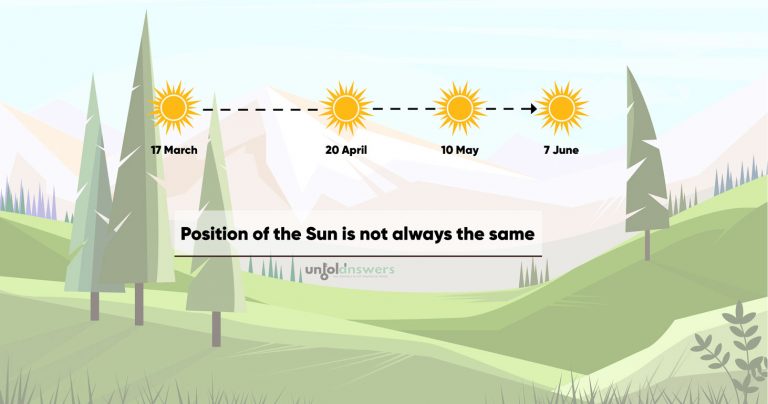 The shift in the Sun's position on the horizon explained